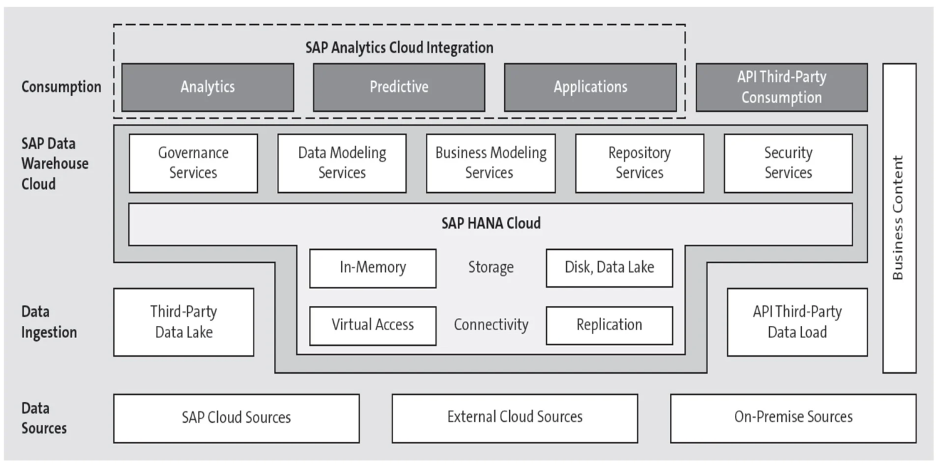 What is SAP Datasphere ? - SAP & Oracle partner and support companies