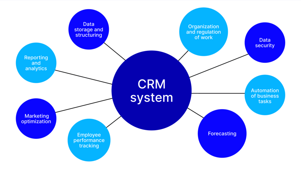 Large Enterprise CRM Systems - SAP & Oracle partner and support companies